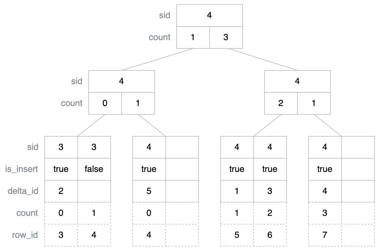 专栏 - TiFlash DeltaTree Index 的设计和实现分析 | TiDB 社区