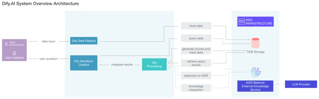 专栏 - Dify 基于 TiDB 的数据架构重构实践 | TiDB 社区