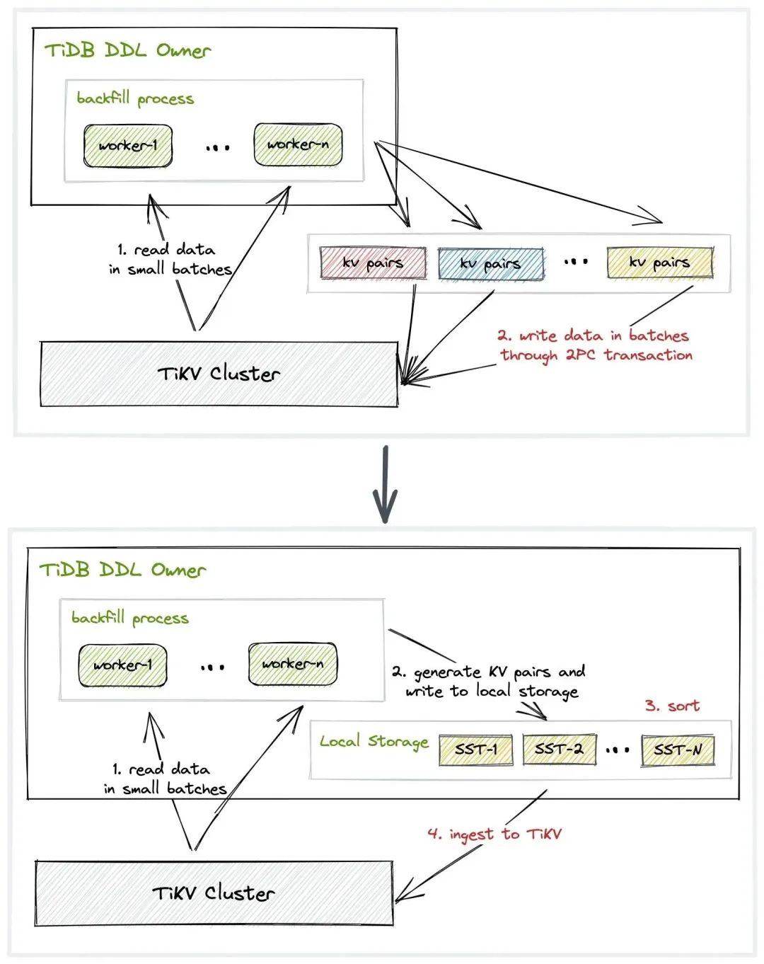 专栏 - 天下武功唯快不破：TiDB 在线 DDL 性能提升 10 倍 | TiDB 社区